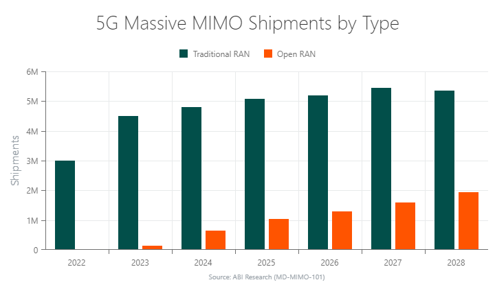 5G Massive MIMO Shipments by Type