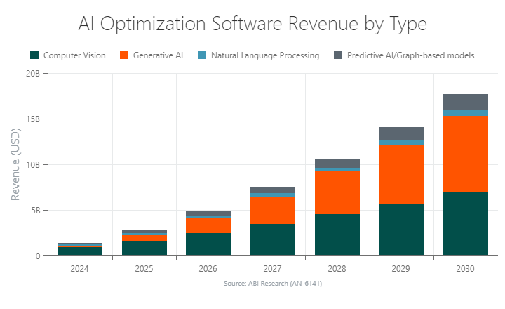 AI Optimization Software Revenue by Type