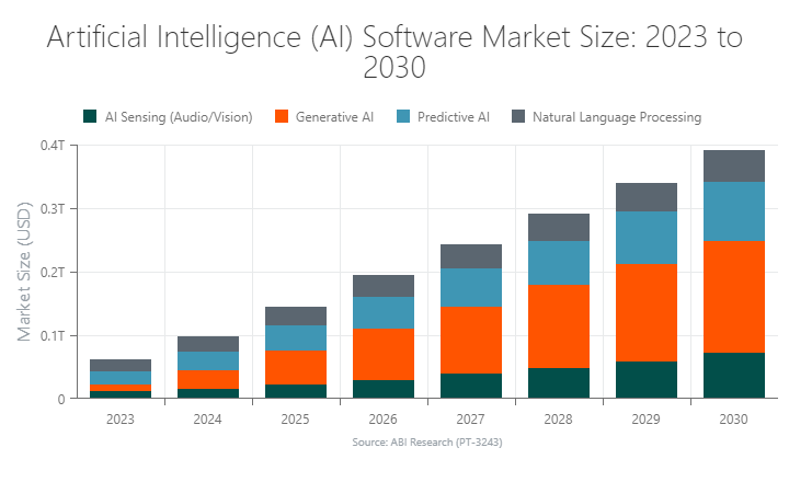Artificial Intelligence (AI) Software Market Size: 2023 to 2030