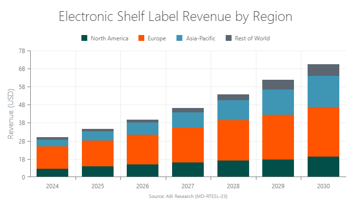 Electronic Shelf Label Revenue By Region