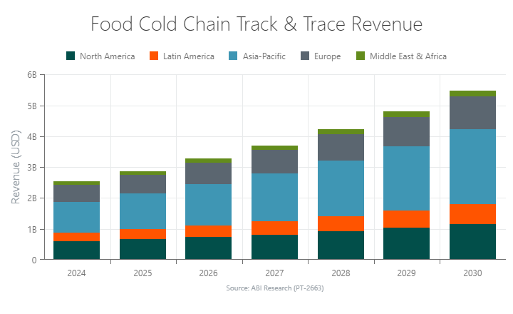 Food Cold Chain Track & Trace Revenue