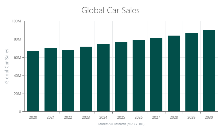 Global Vehicle Sales