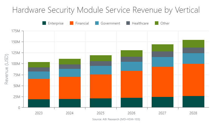 Hardware Security Module Service Revenue by Vertical