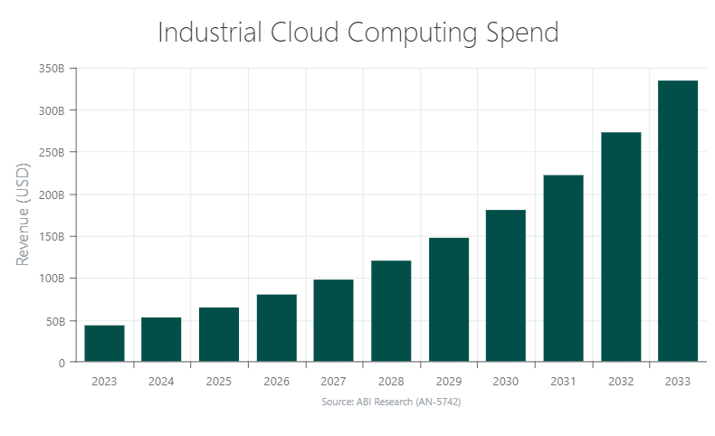 Industrial Cloud Computing Spend