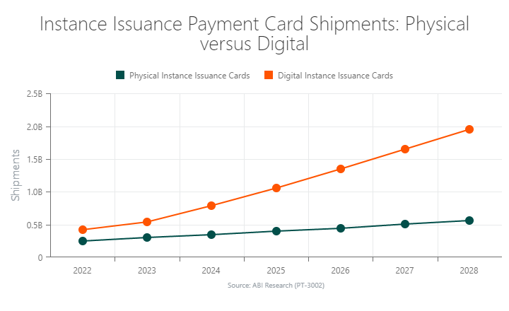 Instant Issuance Payment Card Shipments: Physical versus Digital