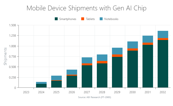 Mobile Device Shipments with Gen AI Chip