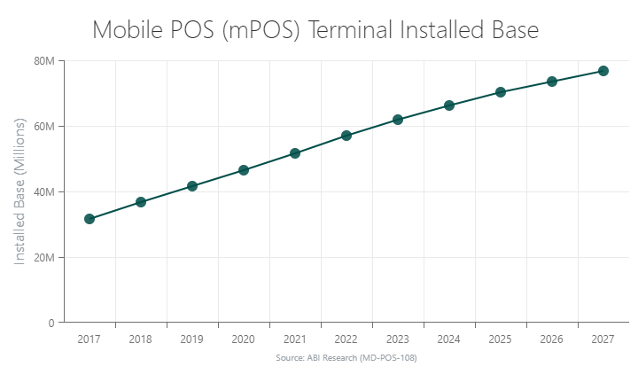 Mobile POS (mPOS) Terminal Installed Base