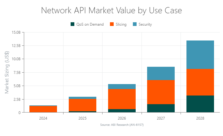 Network API Market Value by Use Case