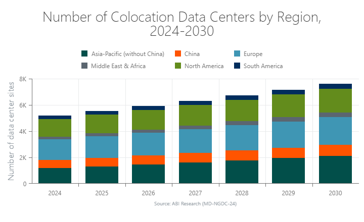 Number of Colocation Data Centers by Region, 2024-2030